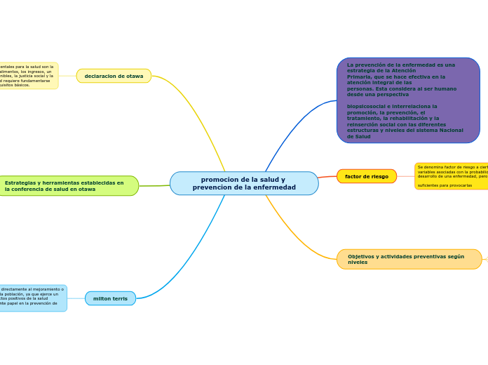 Promocion De La Salud Y Prevencion De La E Mind Map